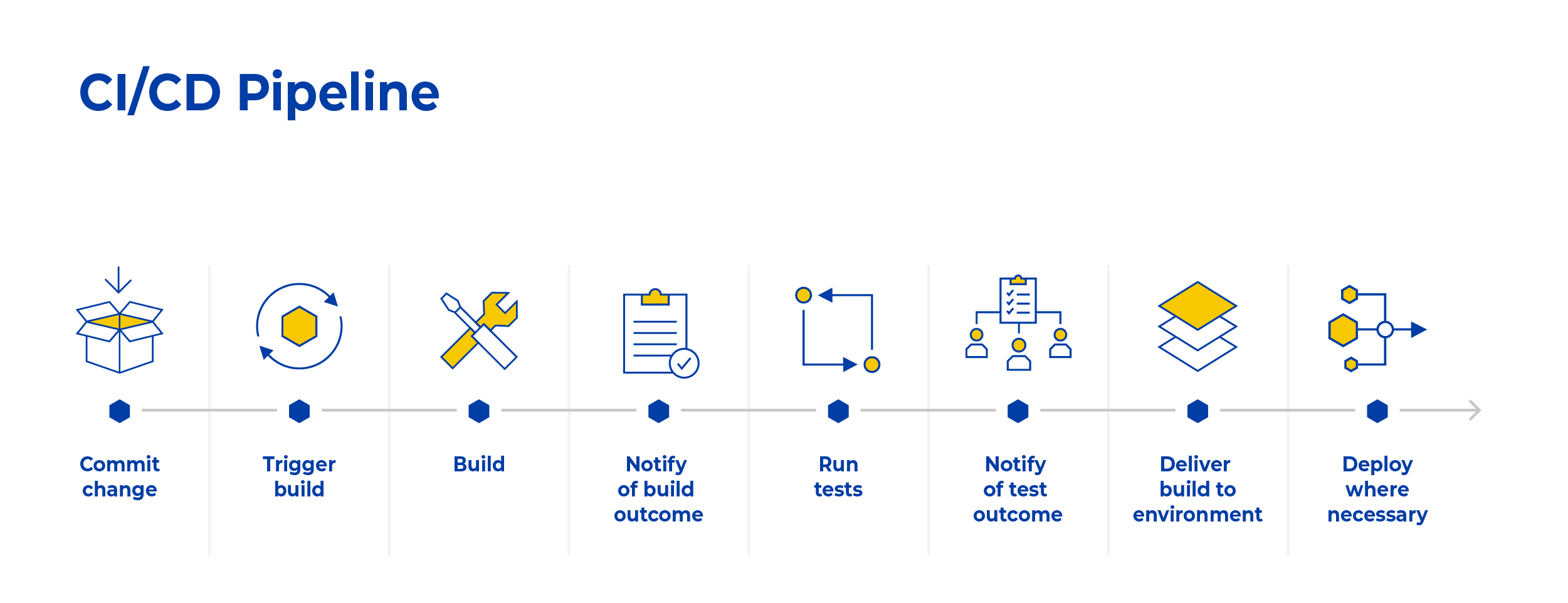 Guide To CI/CD & ITIL | BigPanda