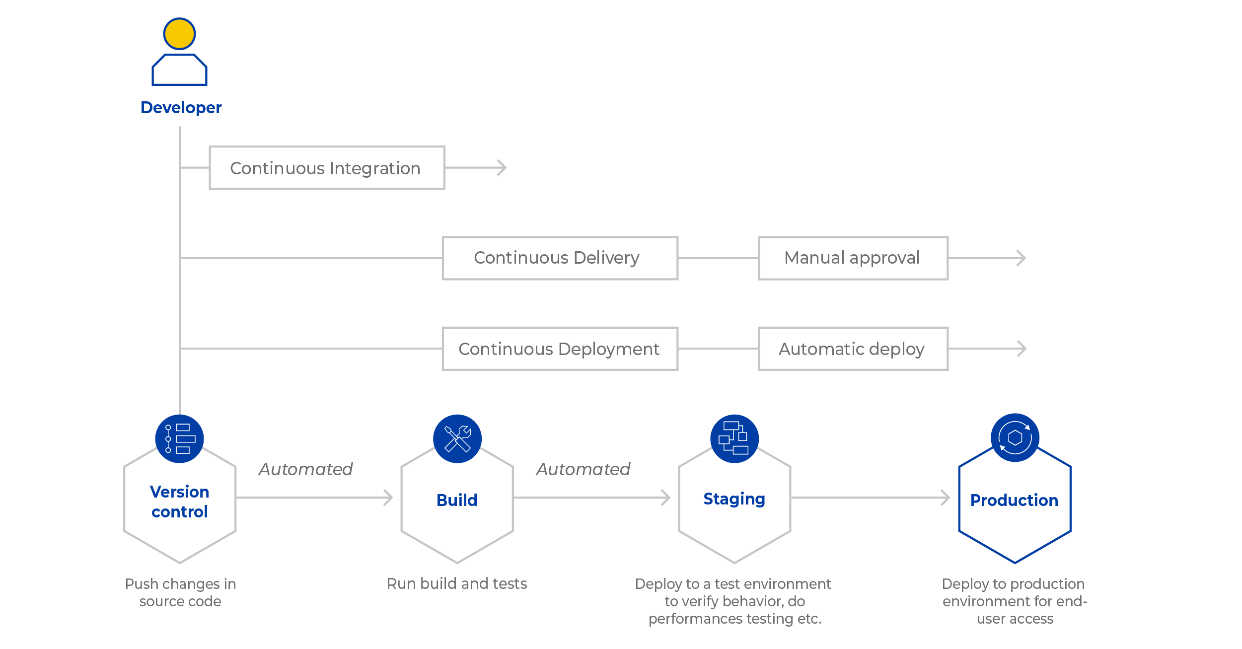 Cicd Process Flow Diagram - vrogue.co Cicd Process Flow Diagram - vrogue.co