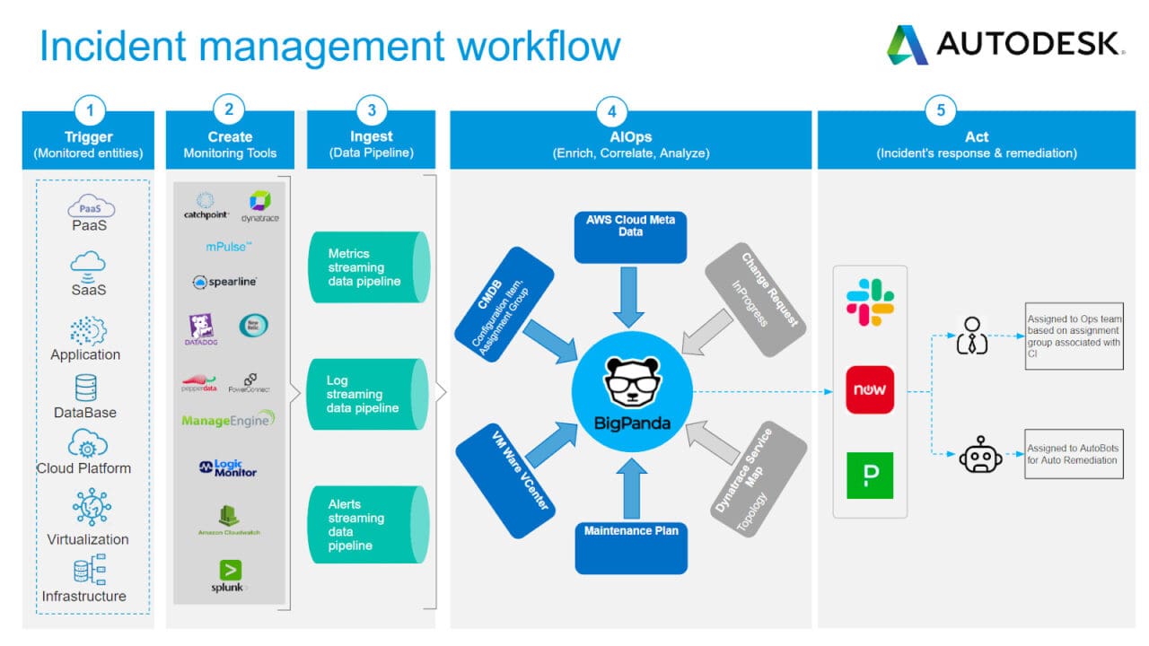 BigPanda Autodesk Case Study | BigPanda