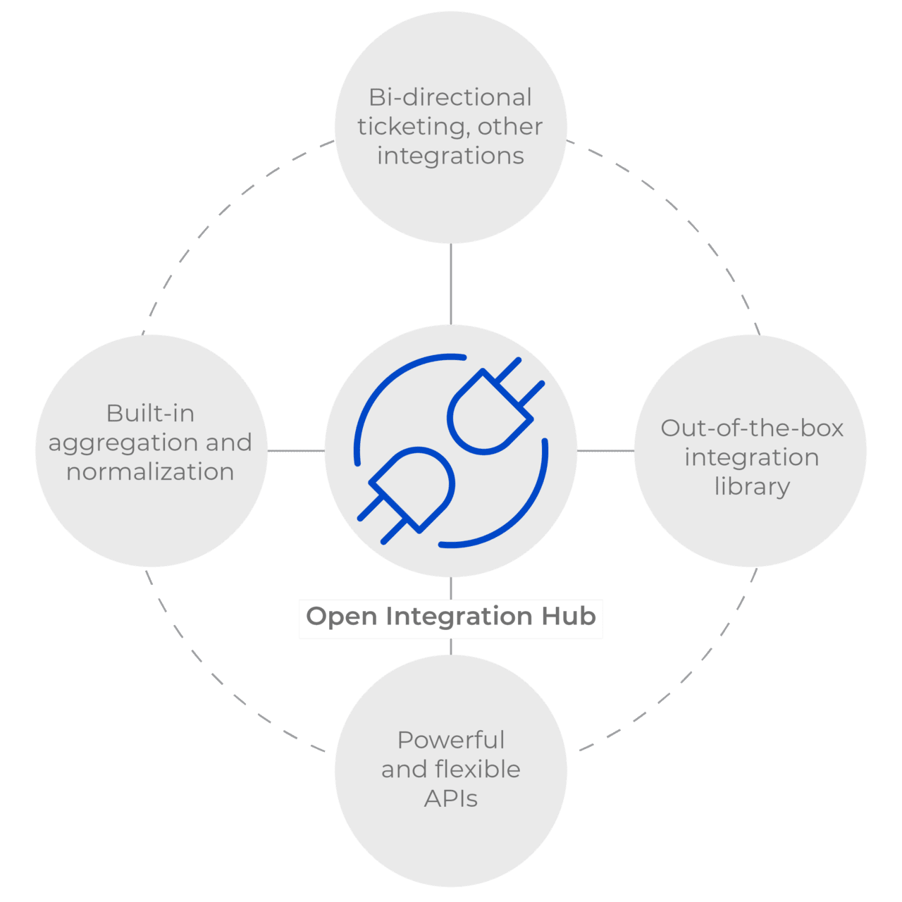 IT Ops Open Integration Hub | BigPanda