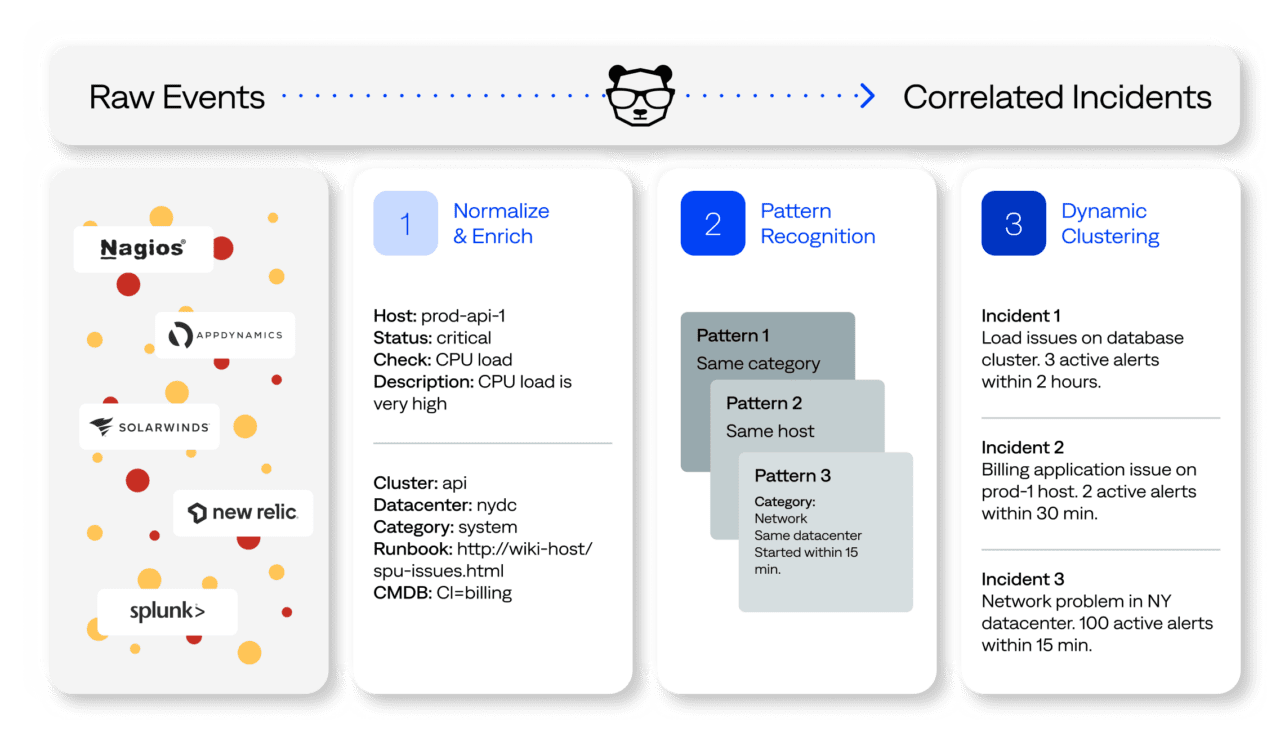 What is an AIOps platform? | BigPanda