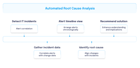 Automated Root Cause Analysis Tool for IT Ops | BigPanda