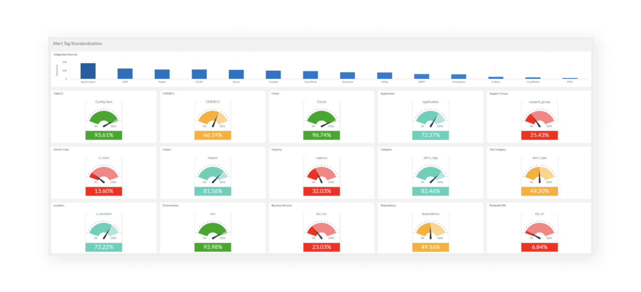 How AIOps modernizes CMDBs to drive accuracy and value | BigPanda