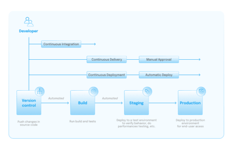 Bridge the ITIL vs. DevOps mindset with CI/CD practices | BigPanda