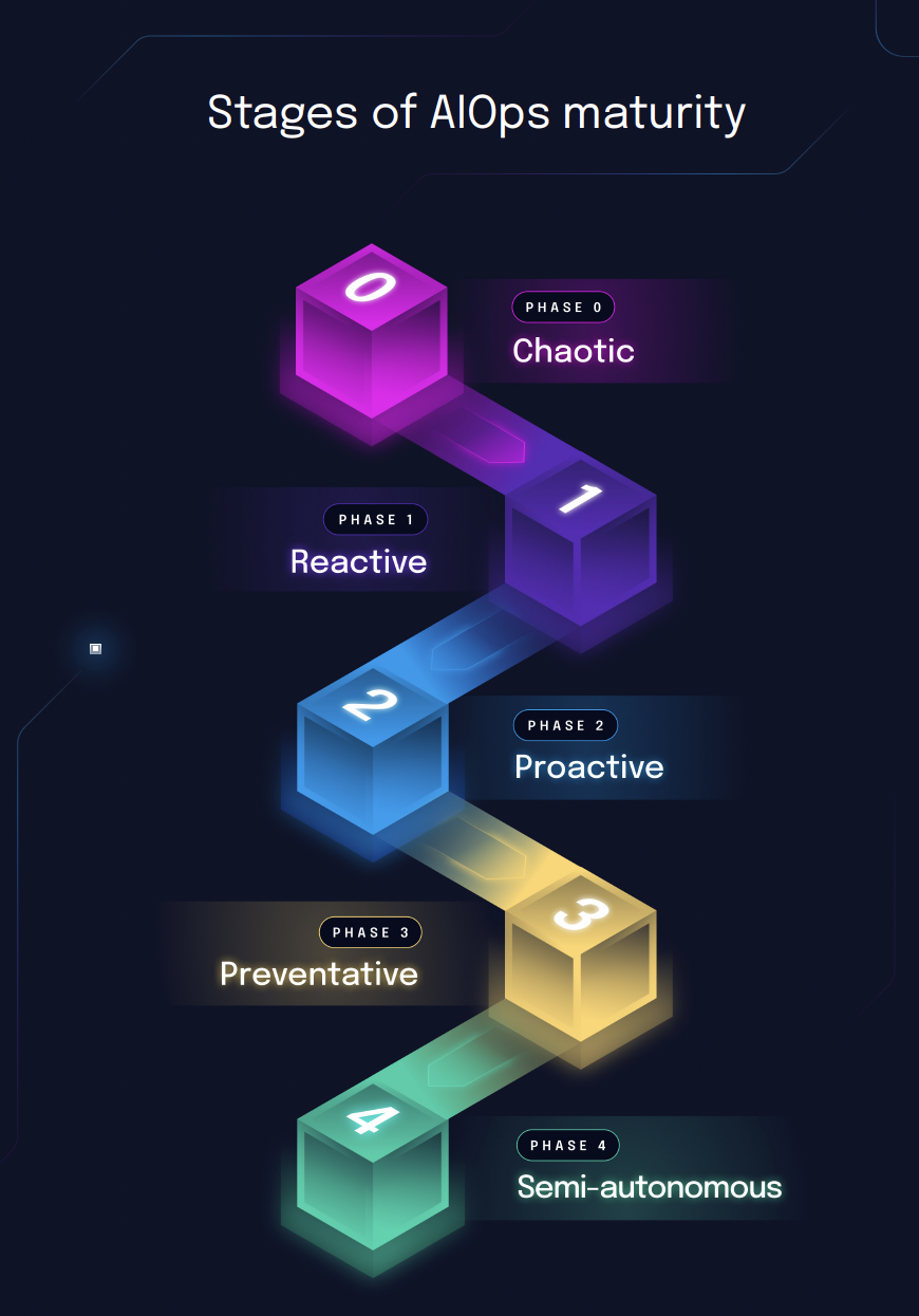 What Is Aiops Your Guide To Aiops Use Cases Benefits And Getting