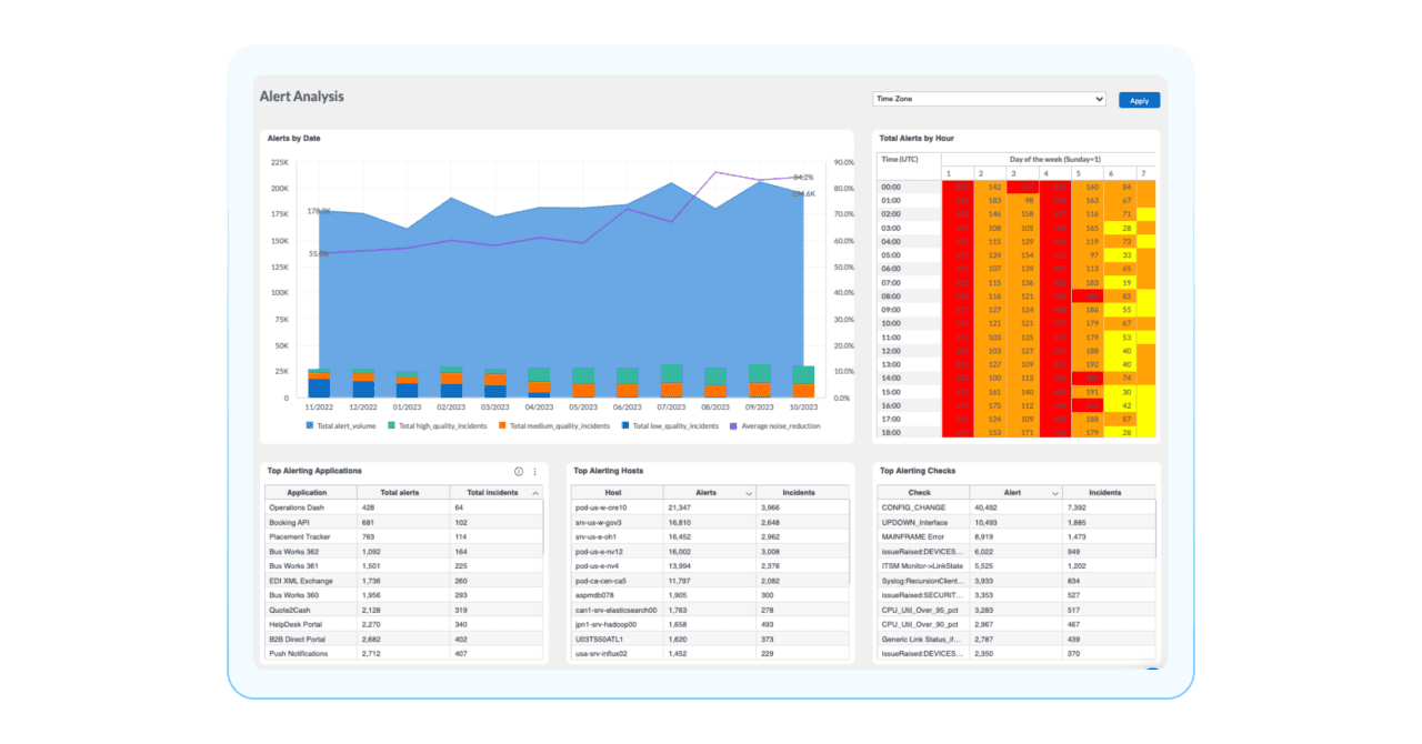 Quick start guide to Unified Analytics dashboards | BigPanda