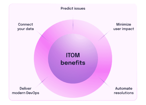 What is ServiceNow IT Operations Management? | BigPanda