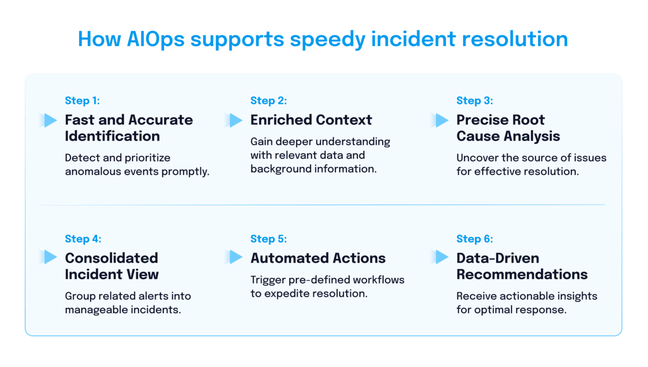 Use AIOps and anomaly detection to speed incident resolution | BigPanda
