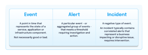 What’s the difference between an event vs. alert vs. incident? | BigPanda