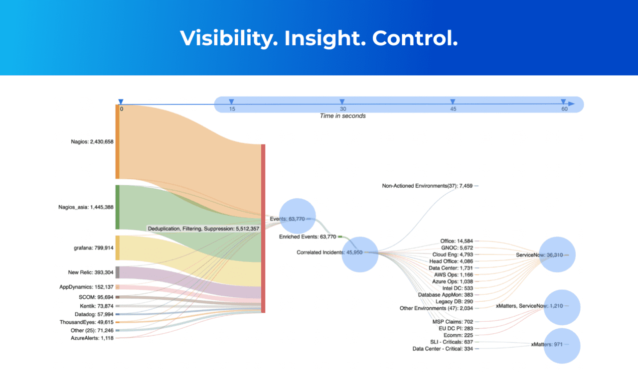 How to streamline ITIL processes for incident management | BigPanda