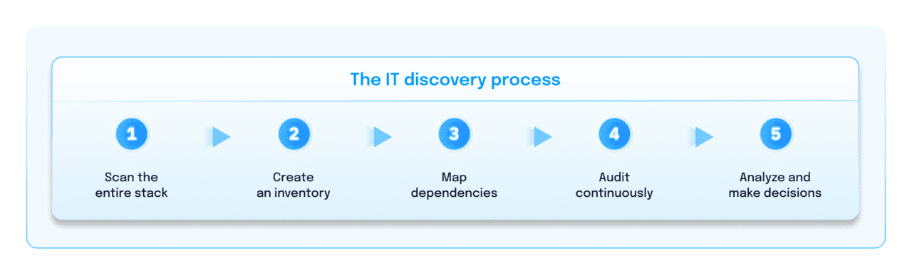 Understanding IT discovery for ITSM and modern IT stacks | BigPanda