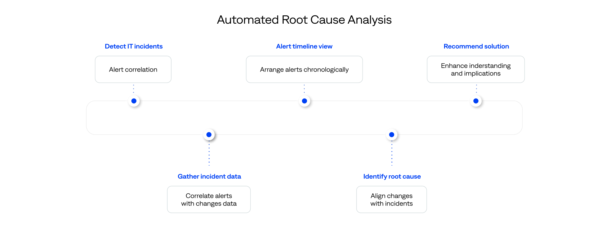 Automated Root Cause Analysis Tool for IT Ops | BigPanda