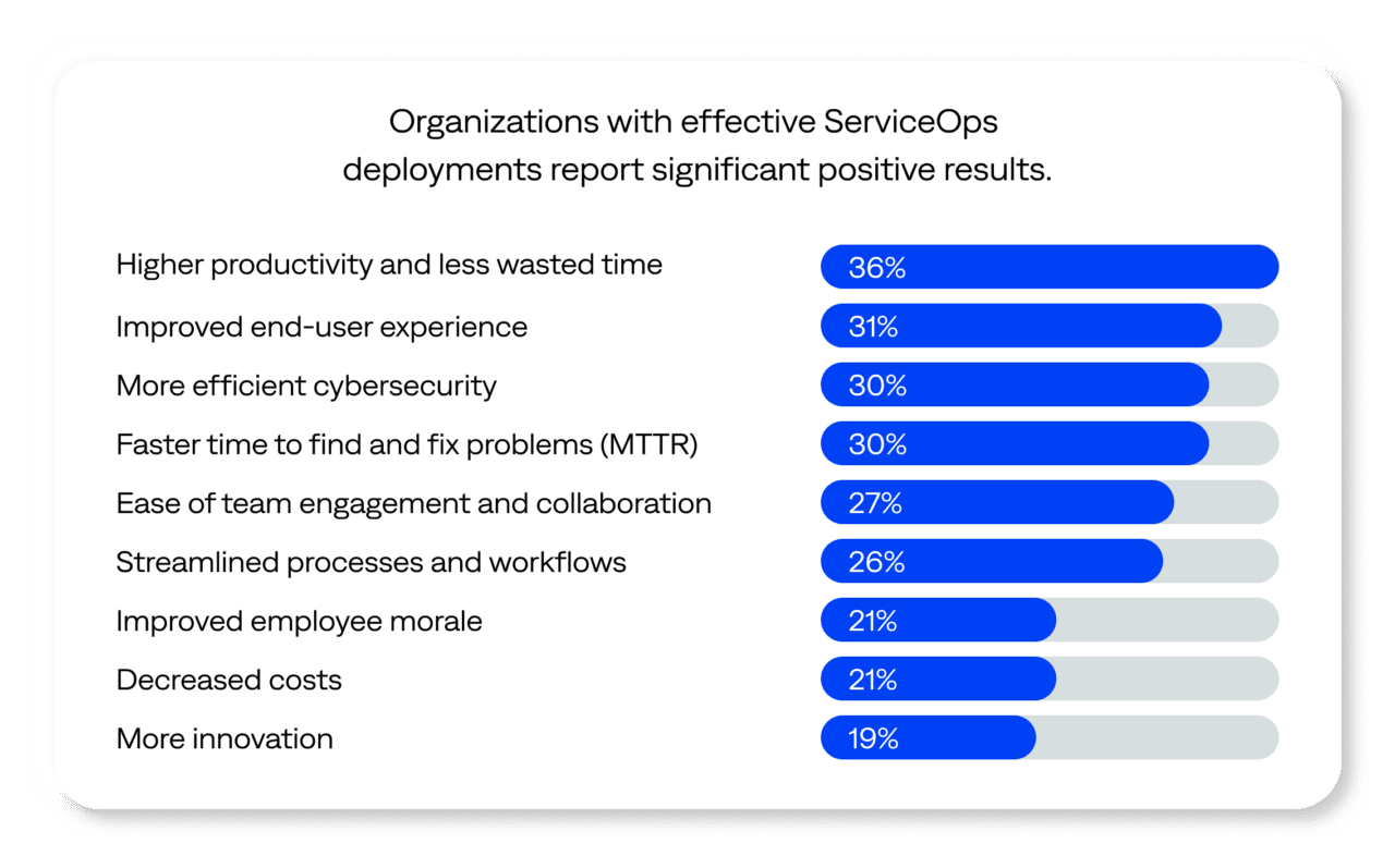 Align ServiceOps with incident context to meet ITOps goals | BigPanda
