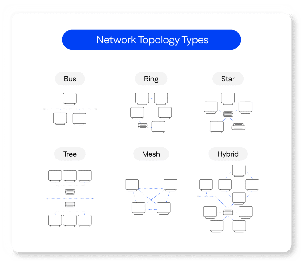 Network topology: Definition and role in observability | BigPanda