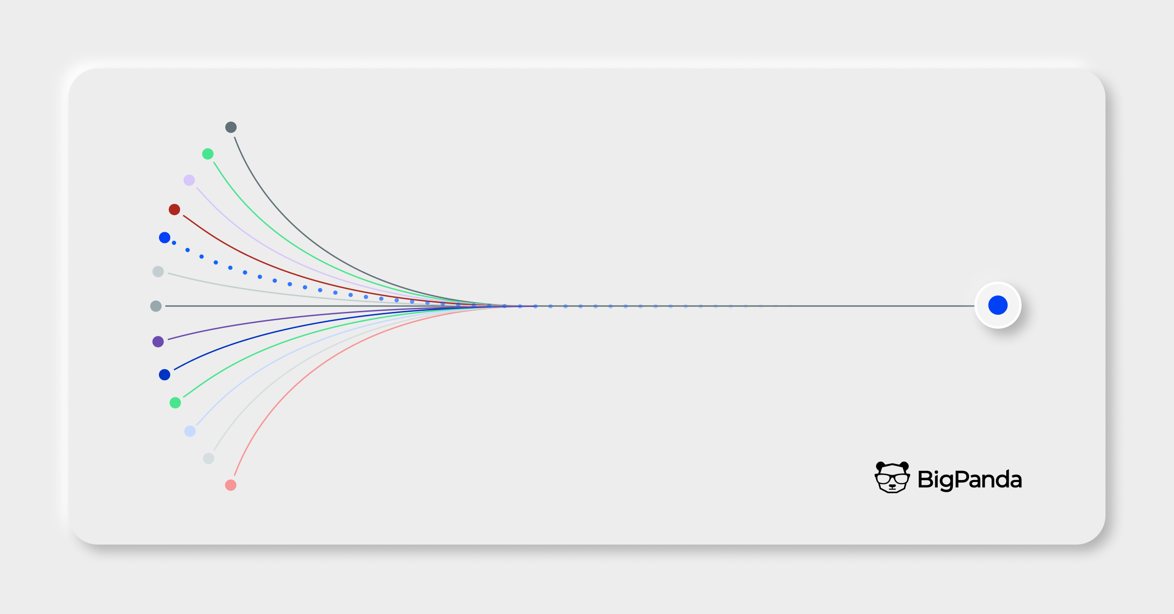 Steps to AIOps maturity: Establish actionable incidents | BigPanda