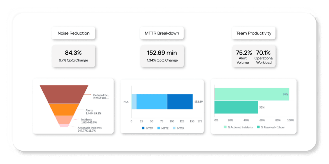Guide to incident response metrics and KPIs | BigPanda